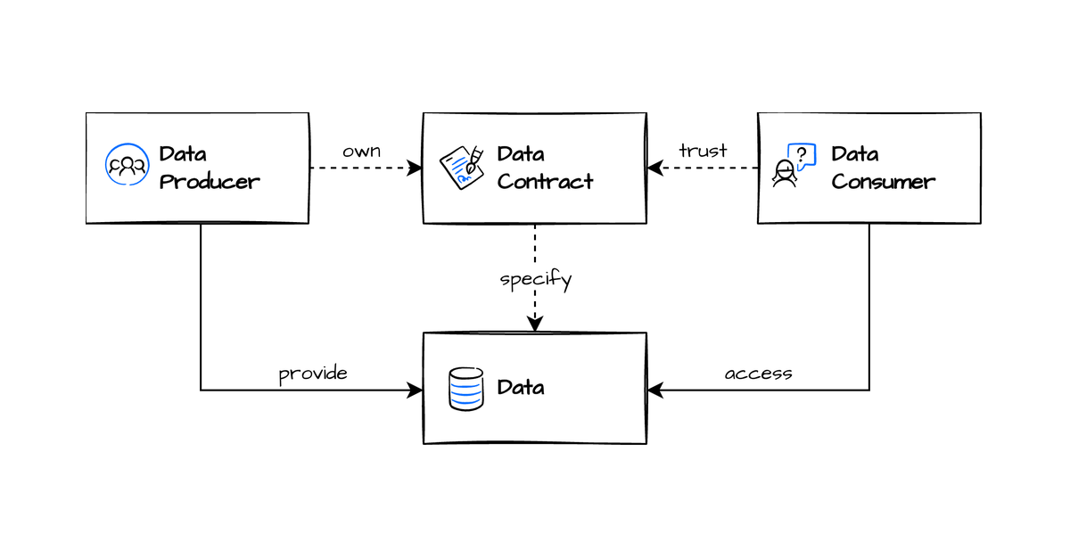 Data Contracts: The Complete Guide to Data Contract Standards, Tools & Best Practices